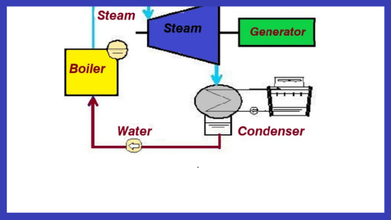 How does a Steam Turbine Work?